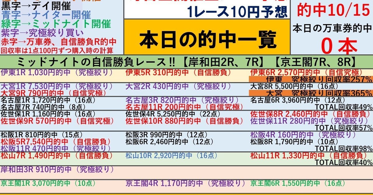 1219（木）🌃ミッドナイト開催2場セット予想🌃岸和田競輪＆京王閣競輪🌃全レース3連単予想 ️ 競輪予想【自信勝負レースは岸和田2、7r