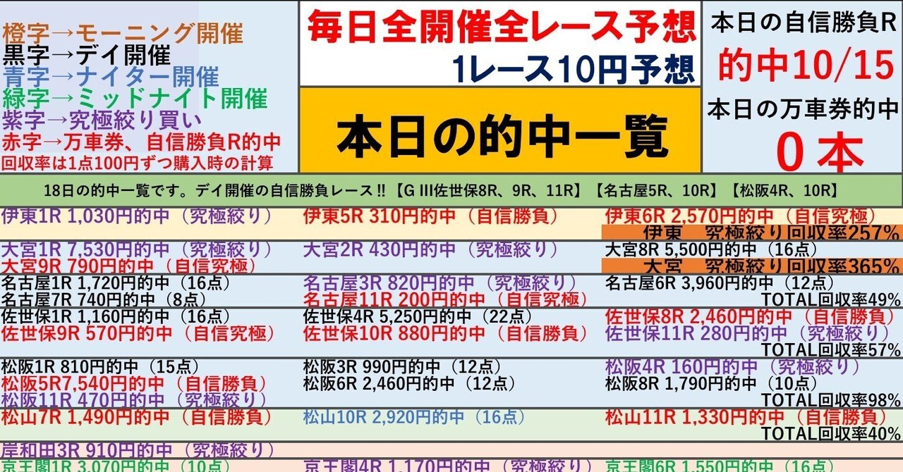 1220（金）🏆デイ開催3場セット予想🏆g Iii佐世保競輪andand名古屋競輪and松阪競輪🏆全レース3連単予想 ️ 競輪予想【自信勝負レースは