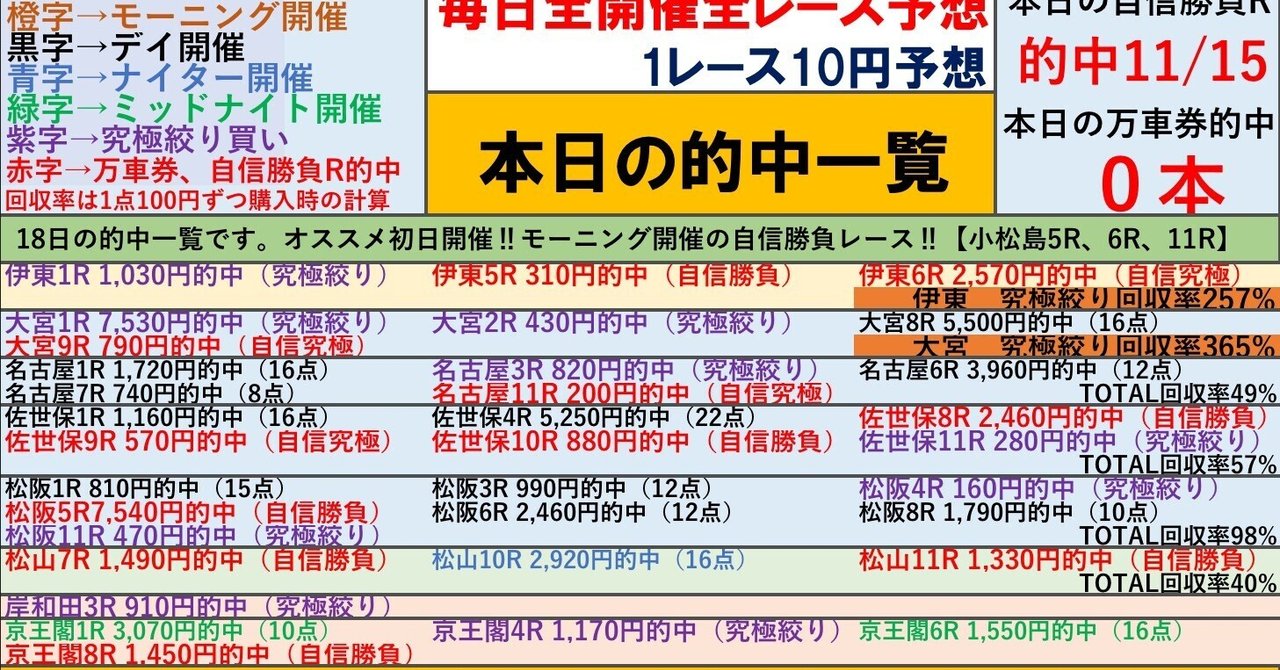 1220(金)☀️モーニング開催予想☀️小松島競輪オススメ初日☀️全レース3連単予想 ️ 競輪予想【自信勝負レースは5、6、11r