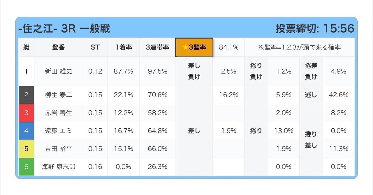 S📙住之江3r1556📙スーパー🌈1万配分｜🚤ミリオン先生競艇予想🚤日本一のオープンチャット