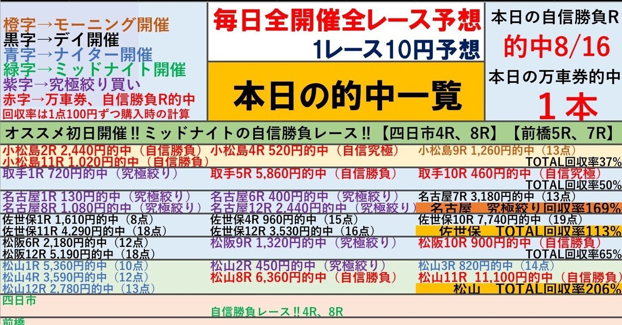 松山最終日は万車券的中でtotal回収率206😊1221（土）🌆ナイター開催予想🌆松山競輪最終日🌆全レース3連単予想 ️ 競輪予想【自信