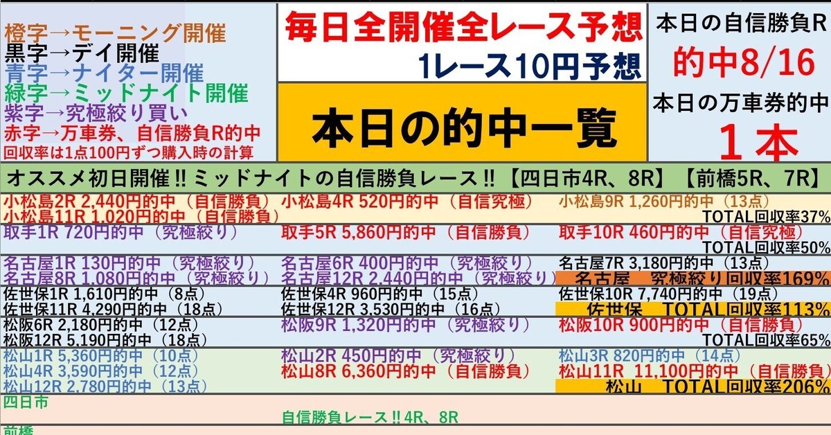 松山最終日は万車券的中でtotal回収率206😊1221（土）🌆ナイター開催予想🌆松山競輪最終日🌆全レース3連単予想 ️ 競輪予想【自信