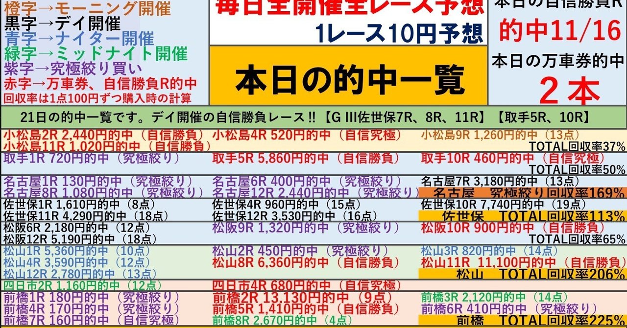 前橋初日開催は万車券的中でtotal回収率200％超え😊1221（土）🌃ミッドナイト開催2場セット予想🌃四日市競輪and前橋競輪🌃全レース3連単