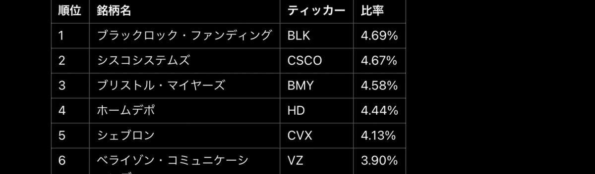 SCHDの構成銘柄は？｜kkbeatz