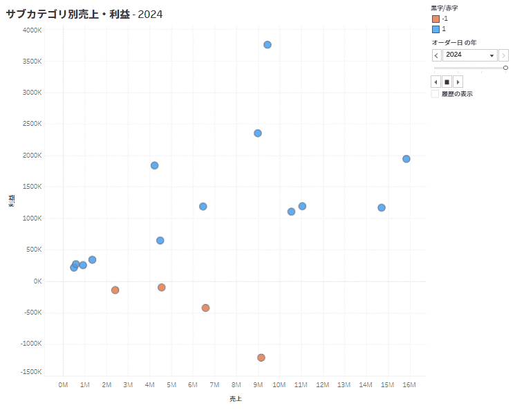 Tableauアニメーション学会による最新調査報告（2024年12月）｜Hideaki Yamamoto / Chasoso