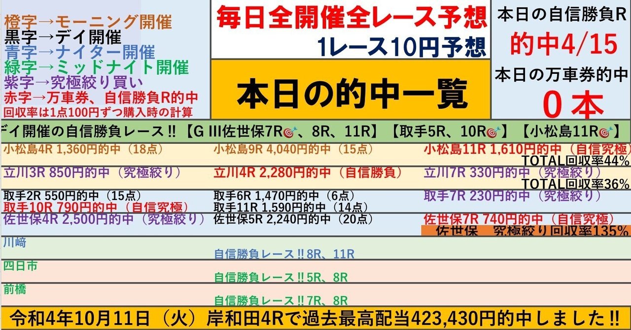 佐世保最終日は究極絞り回収率135😊1222（日）🏆デイ開催2場セット予想🏆g Iii佐世保競輪and取手競輪🏆全レース3連単予想 ️ 競輪