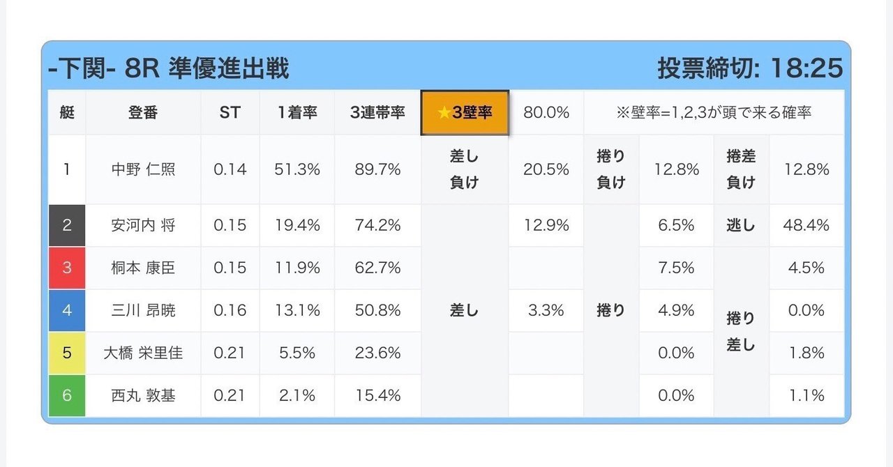 S📙下関8R18:25📙スーパー🌈1万配分準優勝進出｜🚤ミリオン先生競艇予想🚤日本一のオープンチャット