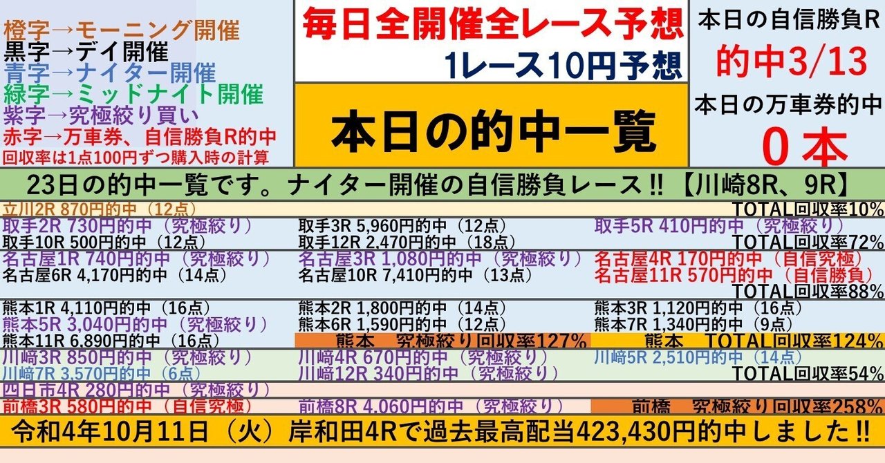 前橋最終日は究極絞り回収率258😊1223（月）🌃ミッドナイト開催2場セット予想🌃四日市競輪and前橋競輪🌃全レース3連単予想 ️ 競輪予想