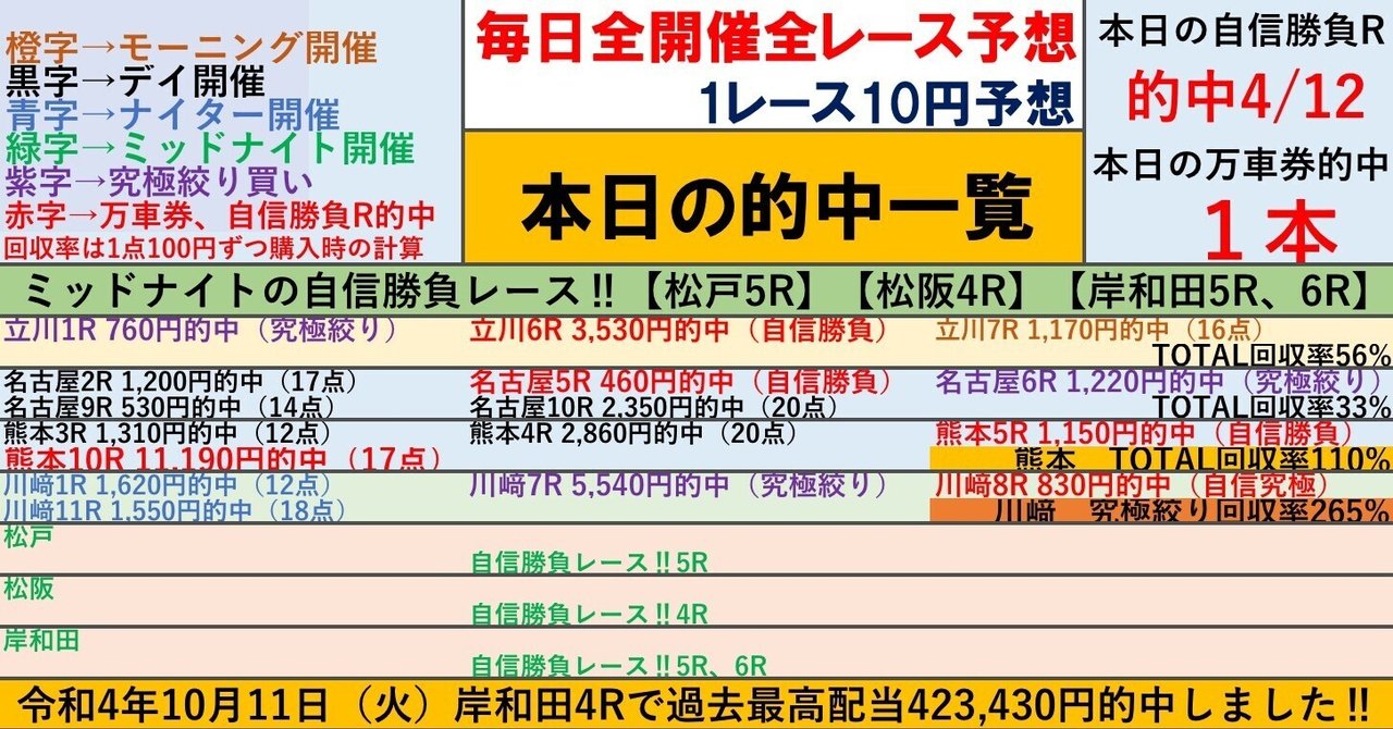 川﨑最終日は究極絞り回収率265😊🤶1224（火）🌆ナイター開催予想🌆川﨑競輪最終日🌆全レース3連単予想 ️ 競輪予想【自信勝負レースは