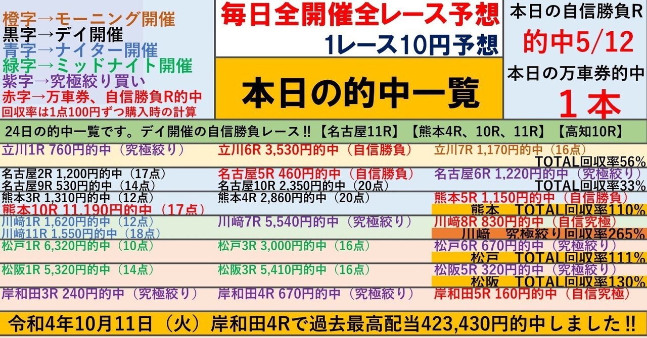 🤶1225(水)🌤️デイ開催3場セット予想🌤️名古屋競輪and熊本競輪and高知競輪🌤️全レース3連単予想 ️ 競輪予想【自信勝負レースは名古屋