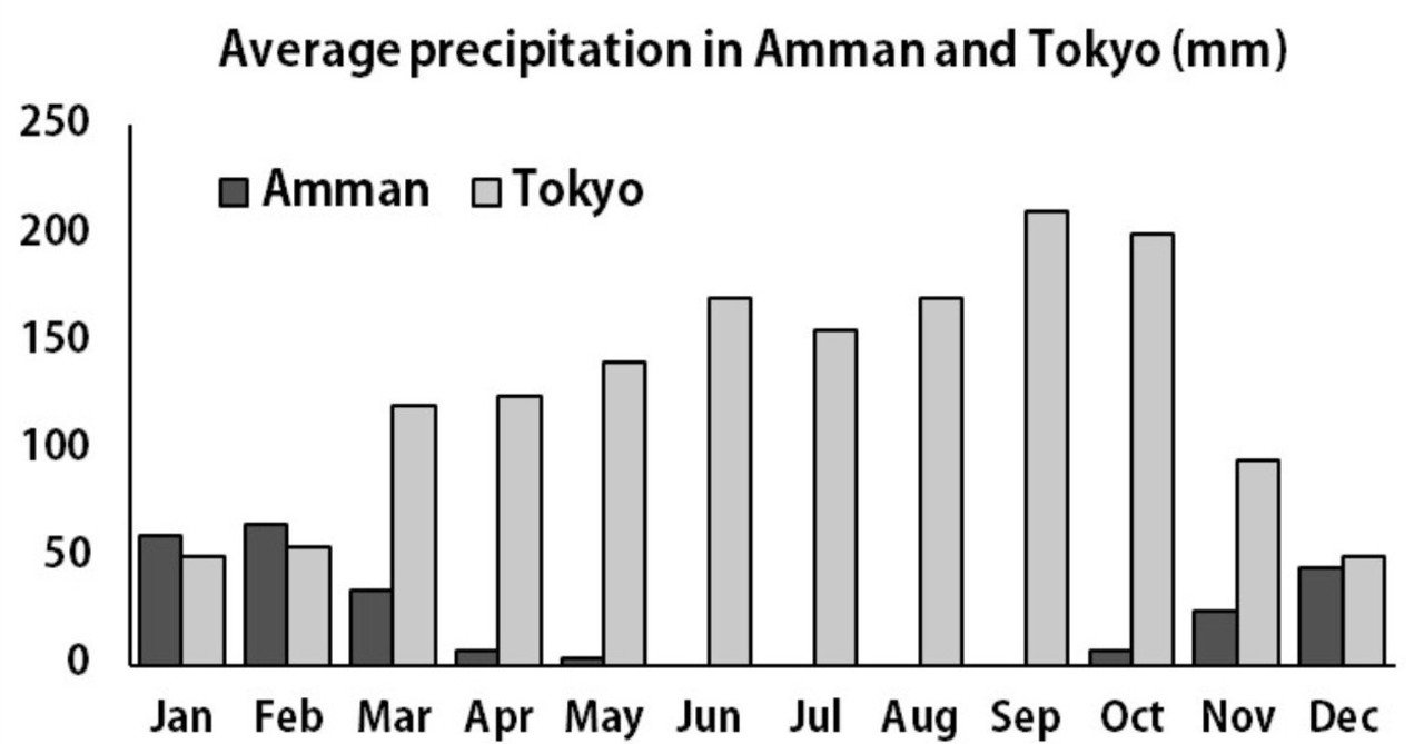 12月はアンマンと東京で降水量の差が最も狭くなる【JOCV Day146】｜Rami (رامي)