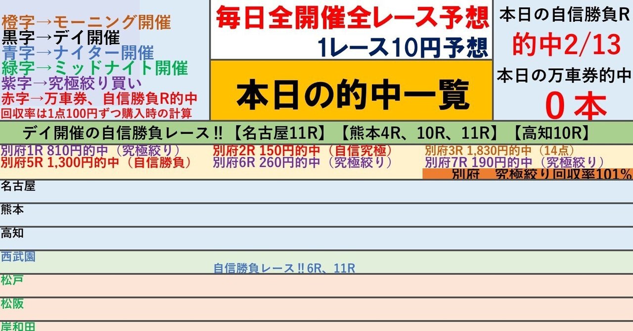 別府初日は究極絞り回収率101😊🤶1225(水)☀️モーニング開催予想☀️別府競輪初日☀️全レース3連単予想 ️ 競輪予想【自信勝負