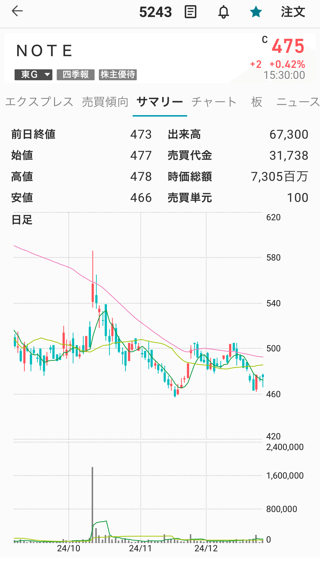 🔵 2024/12/25 note (5243) 反発 終値 475円(↑) +2円 +0.42% 高値 478円 安値 466円 出来高 67,300 売買代金 31,738千円 ⭐ ｜藤巻 隆