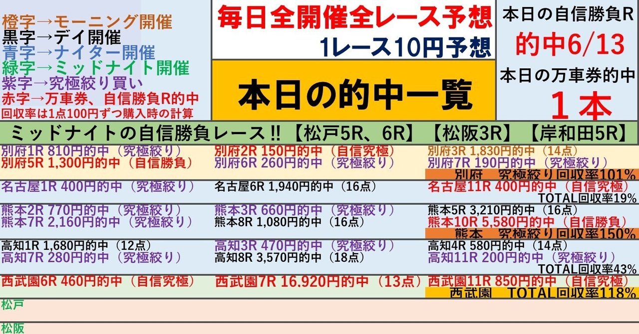 西武園初日は万車券的中でtotal回収率118😊🤶1225(水)🌆ナイター開催予想🌆西武園競輪オススメ初日🌆全レース3連単予想 ️ 競輪
