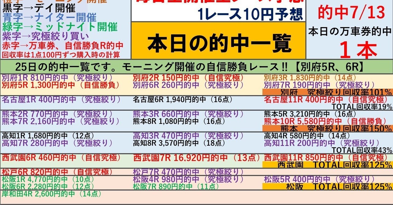 1226（木）☀️モーニング開催予想☀️別府競輪2日目☀️全レース3連単予想 ️ 競輪予想【自信勝負レースは5、6r】 こちらから見れます