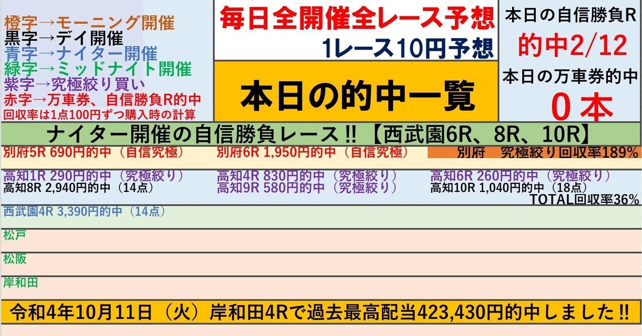 1226（木）🌤️デイ開催予想🌤️高知競輪2日目🌤️全レース3連単予想 ️ 競輪予想【自信勝負レースは3、11、12r】 こちらから見れ
