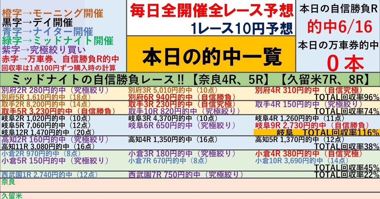 1227（金）🌆ナイター開催2場セット予想🌆小倉競輪and西武園競輪🌆全レース3連単予想 ️ 競輪予想【自信勝負レースは小倉4、11r、西武園