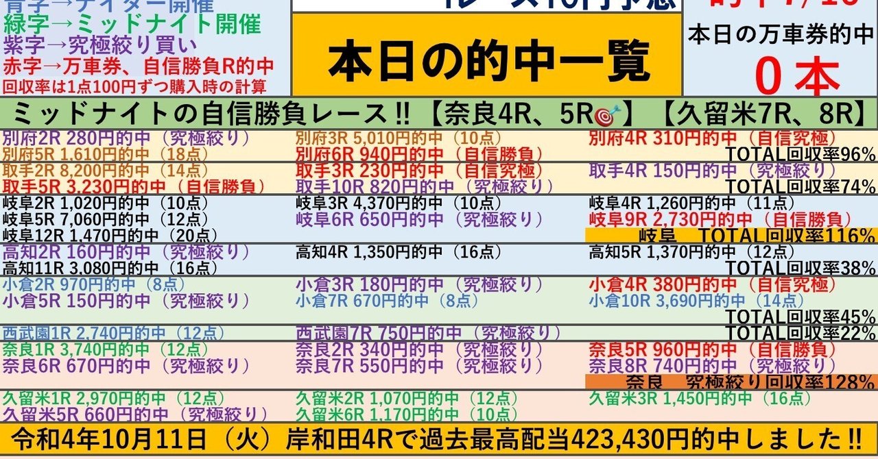 1227（金）🌃ミッドナイト開催2場セット予想🌃奈良競輪and久留米競輪🌃全レース3連単予想 ️ 競輪予想【自信勝負レースは奈良4、5r