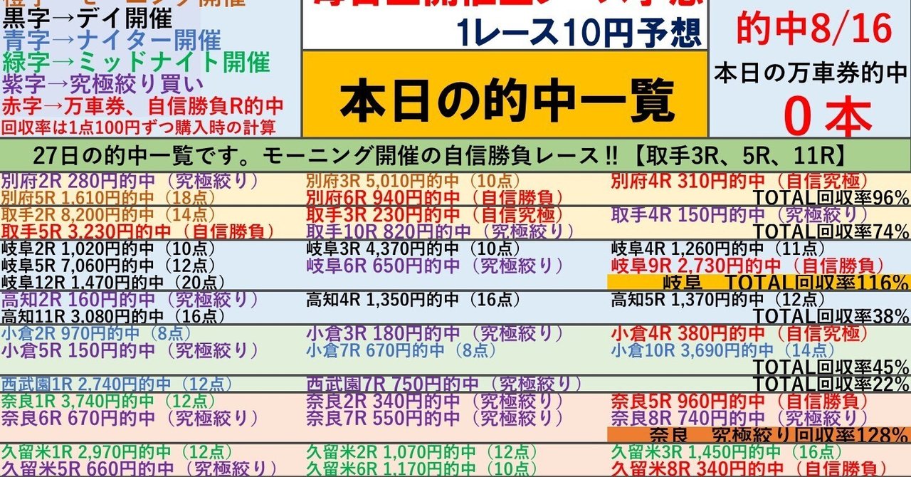 1228（土）☀️モーニング開催予想☀️取手競輪2日目☀️全レース3連単予想 ️ 競輪予想【自信勝負レースは3、5、11r】 こちらから