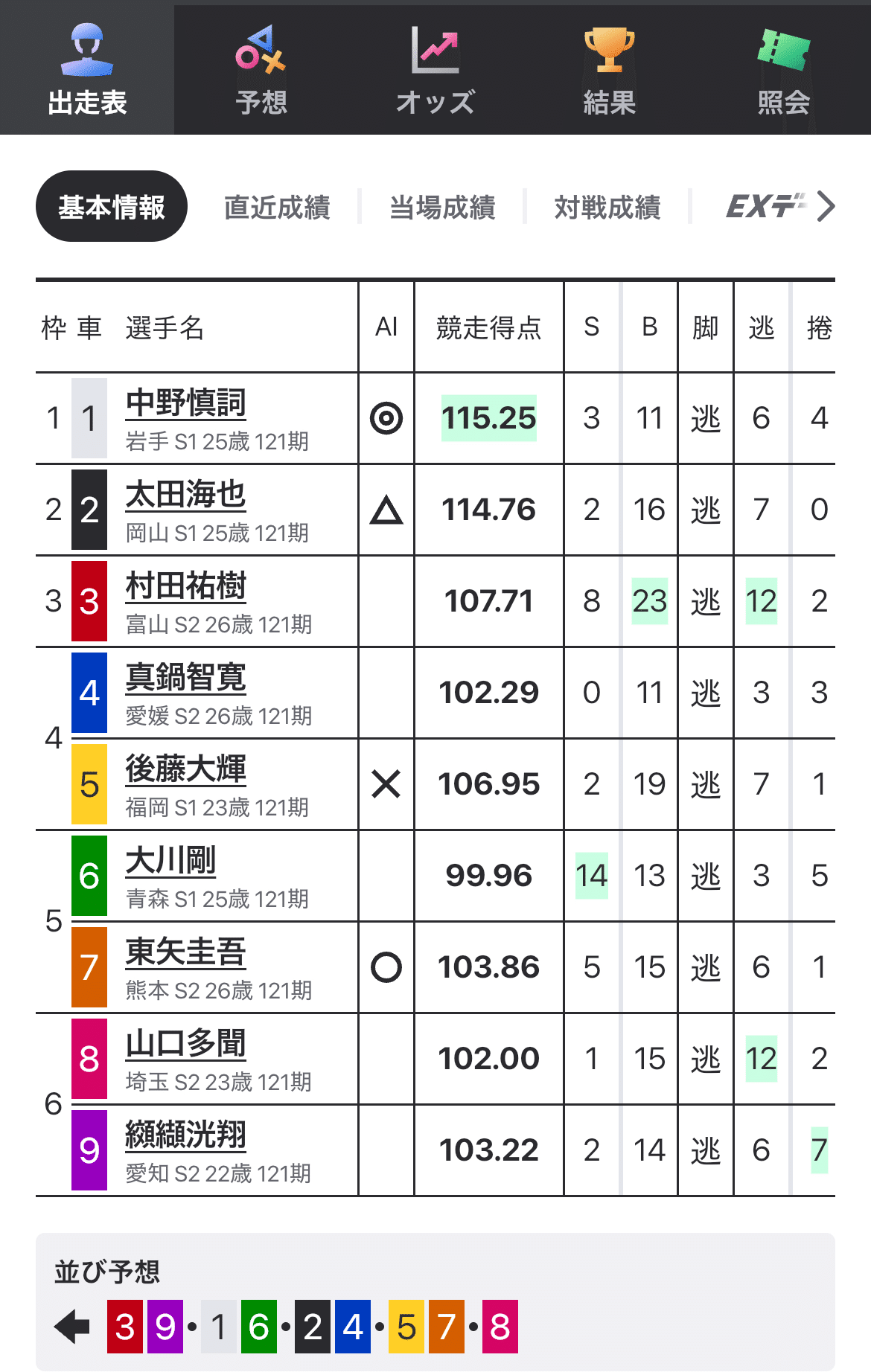 28日静岡11Rヤンググランプリ連覇なるか？250p｜愛知マン