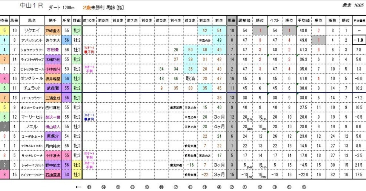 12／28（土）jra（正式版）ウィナーズ★キング＜能力順位情報・能力指数表＞｜【競馬】ウィナーズ★キング能力指数表