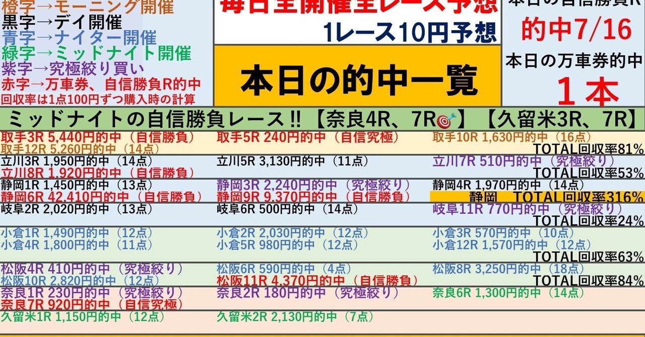 1228（土）🌃ミッドナイト開催2場セット予想🌃奈良競輪and久留米競輪🌃全レース3連単予想 ️ 競輪予想【自信勝負レースは奈良4、7r
