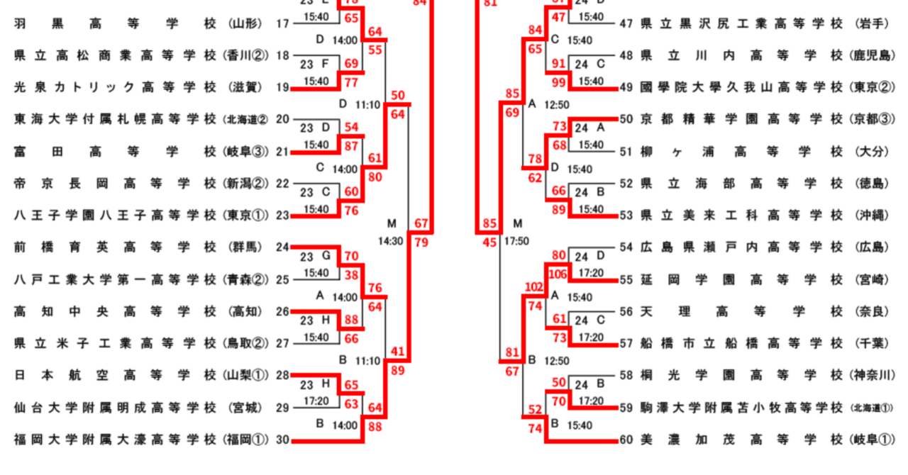 今日、ウインターカップ2024男子決勝‼️｜chirudo12