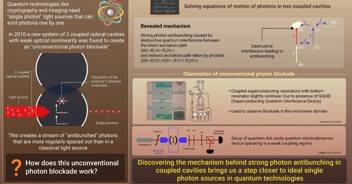 Unconventional Photon Blockade in a Weakly Coupled Cavity Pair｜光と物質の量子論 ...