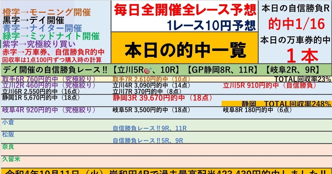 1229（日）☀️モーニング開催予想☀️取手競輪最終日☀️全レース3連単予想 ️ 競輪予想【自信勝負レースは3、11r】 こちらから見れ