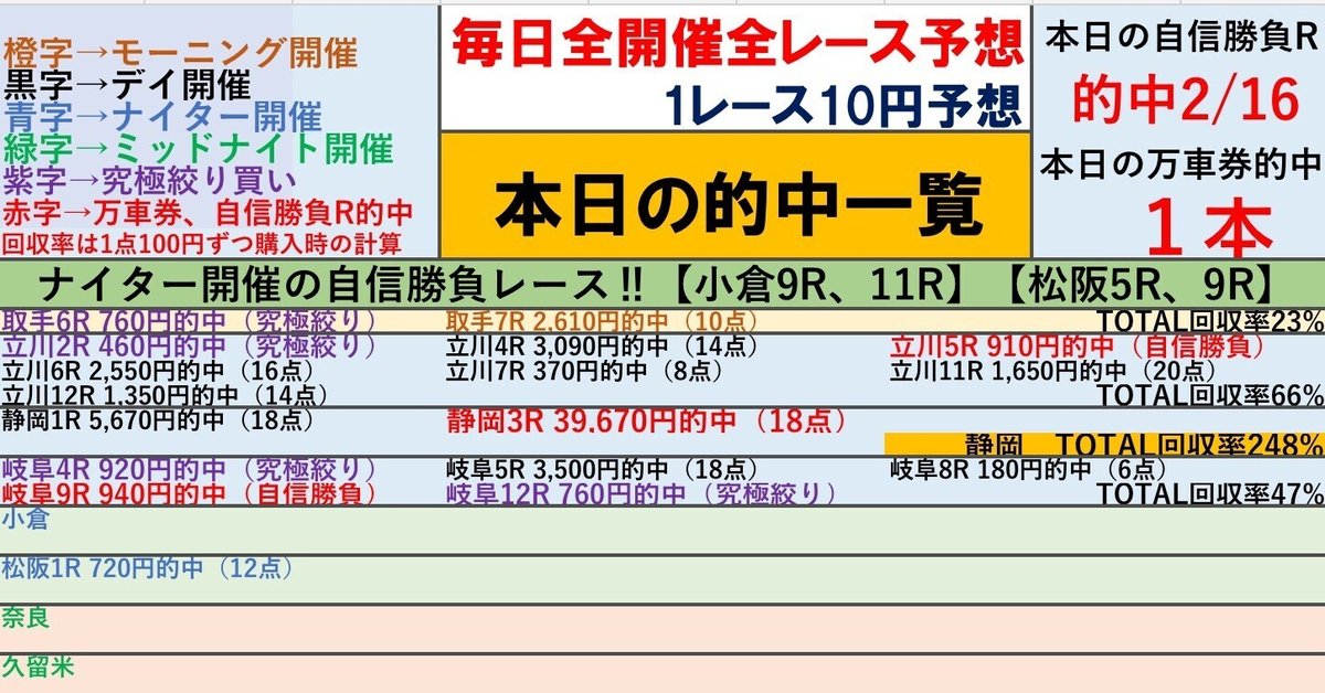 Gp静岡2日目は300倍的中でtotal回収率248で2連勝😊1229（日）🏆デイ開催3場セット予想🏆立川競輪and岐阜競輪andgp静岡競輪🏆全