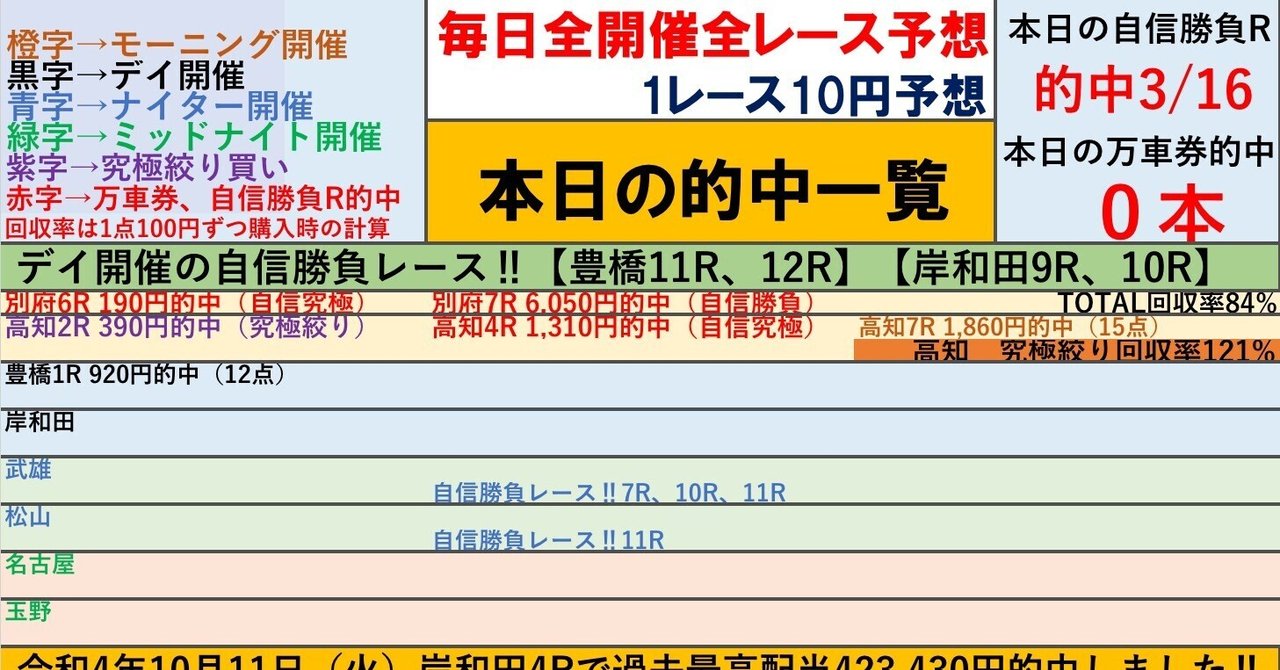 高知2日目は究極絞り回収率121😊1231(火)☀️モーニング開催2場セット予想☀️別府競輪and高知競輪☀️全レース3連単予想 ️ 競輪