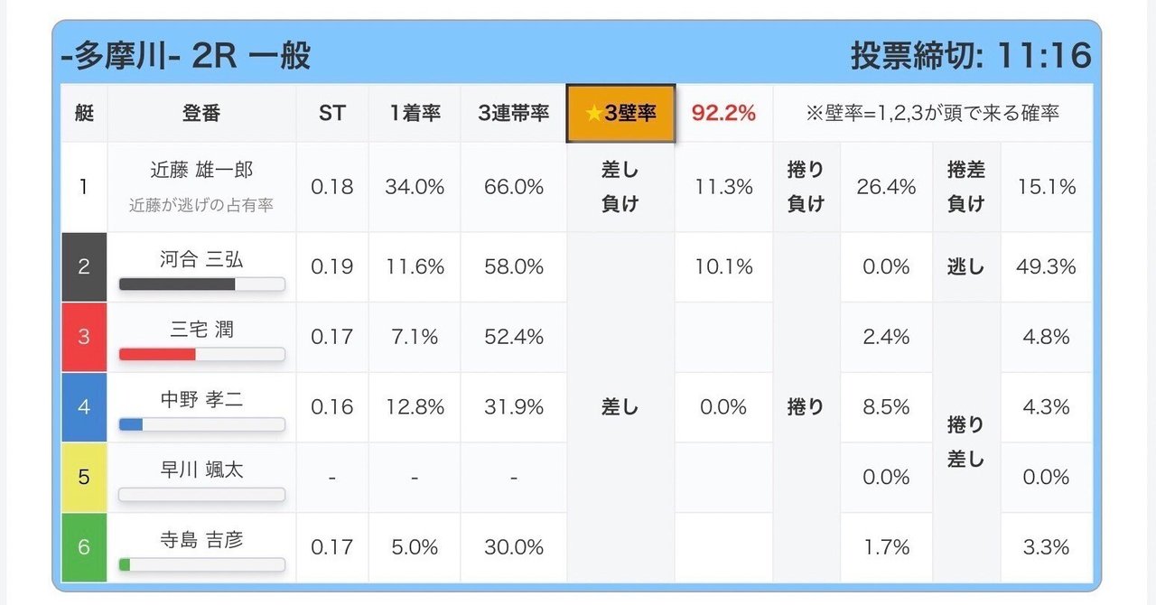 A📕多摩川2R11:16📕｜🚤ミリオン先生競艇予想🚤日本一のオープンチャット