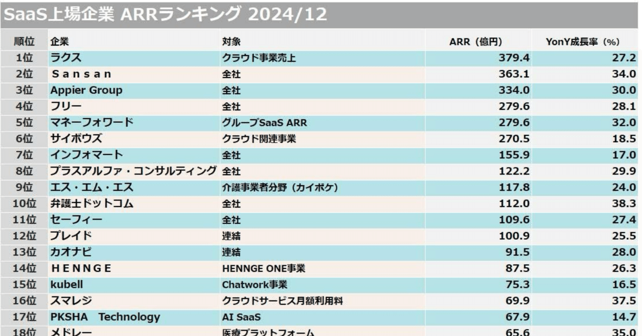 2024年12月 SaaS上場企業 ARRランキング分析｜🌸のサクラの投資ダイヤリー365 ウォーレンパフェットの愛弟子🌸トレーダー サクラの株レポート