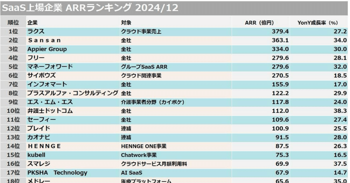 2024年12月 SaaS上場企業 ARRランキング分析｜🌸のサクラの投資ダイヤリー365 ウォーレンパフェットの愛弟子🌸トレーダー サクラの株レポート