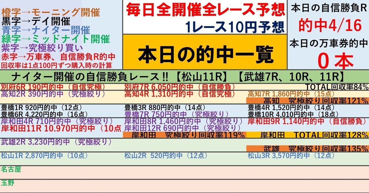 岸和田初日開催はtotal回収率128、究極絞り回収率119％で完全勝利💯1231（火）🌤️デイ開催2場セット予想🌤️豊橋競輪and岸和田競輪