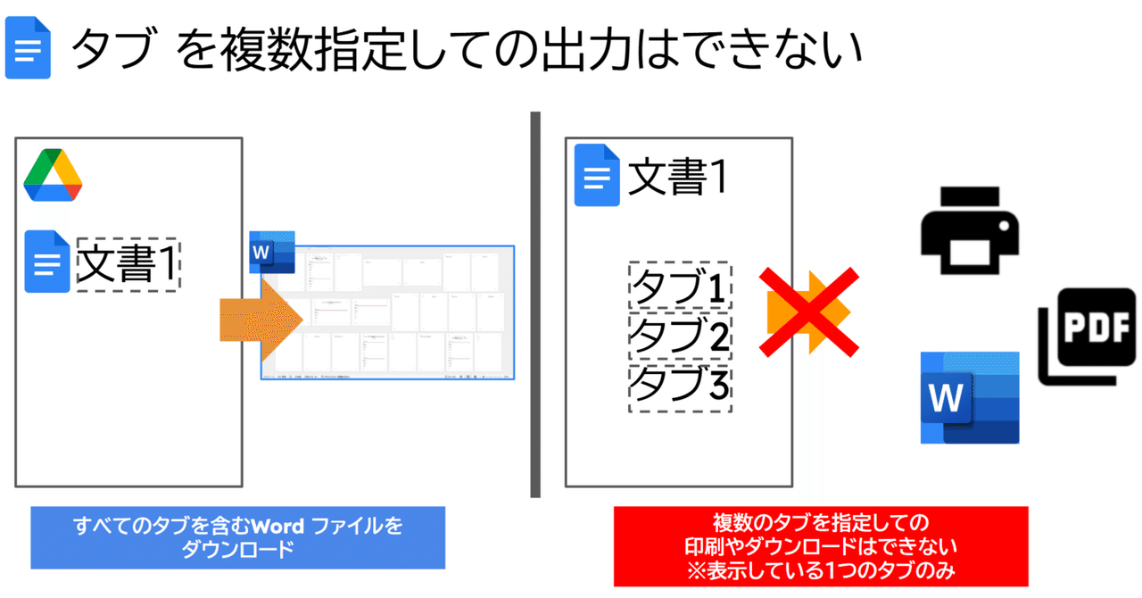 Google ドキュメントの「タブ」機能を触ってみた - その5 異なるタブのダウンロード、印刷ってどうなる？-｜Teeda