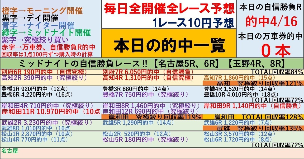 武雄2日目は究極絞り回収率135😊1231(火)🌆ナイター開催2場セット予想🌆武雄競輪and松山競輪🌆全レース3連単予想 ️ 競輪予想【自信