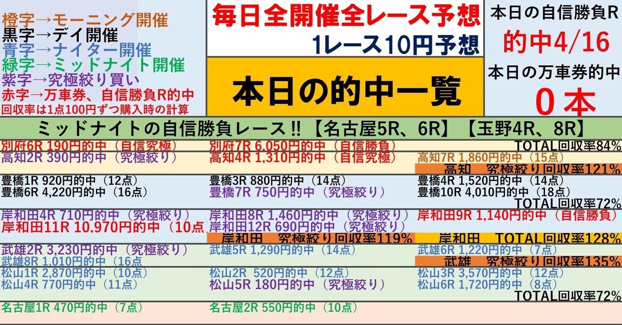 1231(火)🌃ミッドナイト開催2場セット予想🌃名古屋競輪and玉野競輪🌃全レース3連単予想 ️ 競輪予想【自信勝負レースは名古屋5、6r