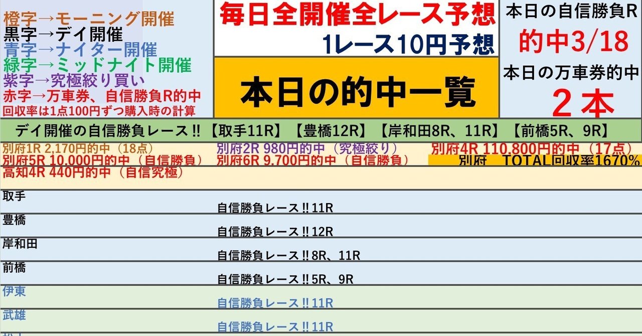 新年1発目モーニングは別府で10万車券など的中でtotal回収率1670で大勝利😊🎍11(水)☀️モーニング開催2場セット予想☀️別府競輪