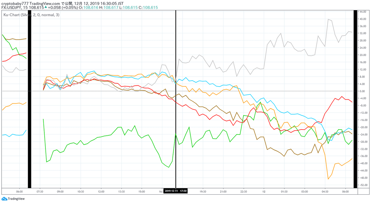 【インジ紹介】ゴールドを含む通貨強弱がひと目でわかる「Ku-Chart / Currency Strength Chart」｜仮想通貨ベイビー