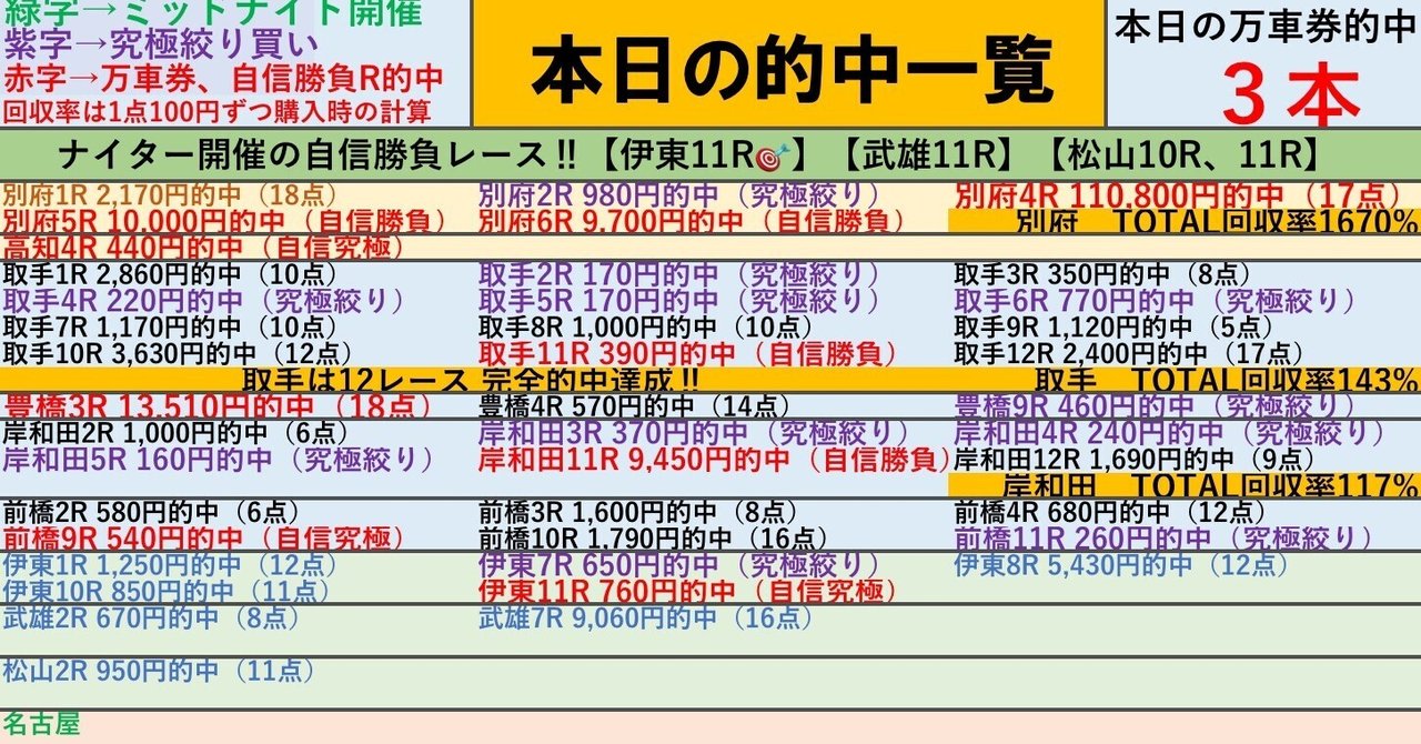 🎍11（水）🌆ナイター開催3場セット予想🌆伊東競輪and武雄競輪and松山競輪🌆全レース3連単予想 ️ 競輪予想【自信勝負レースは伊東11r、武雄