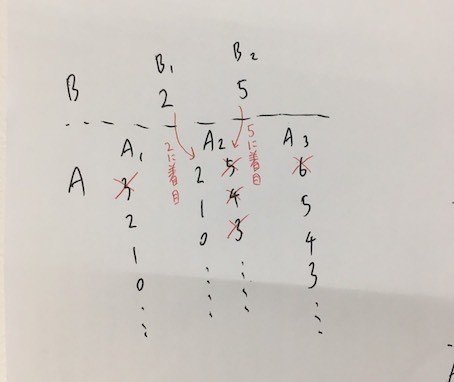 【AtCoder】 灰色→茶色になるための4つの攻略法｜zaurus