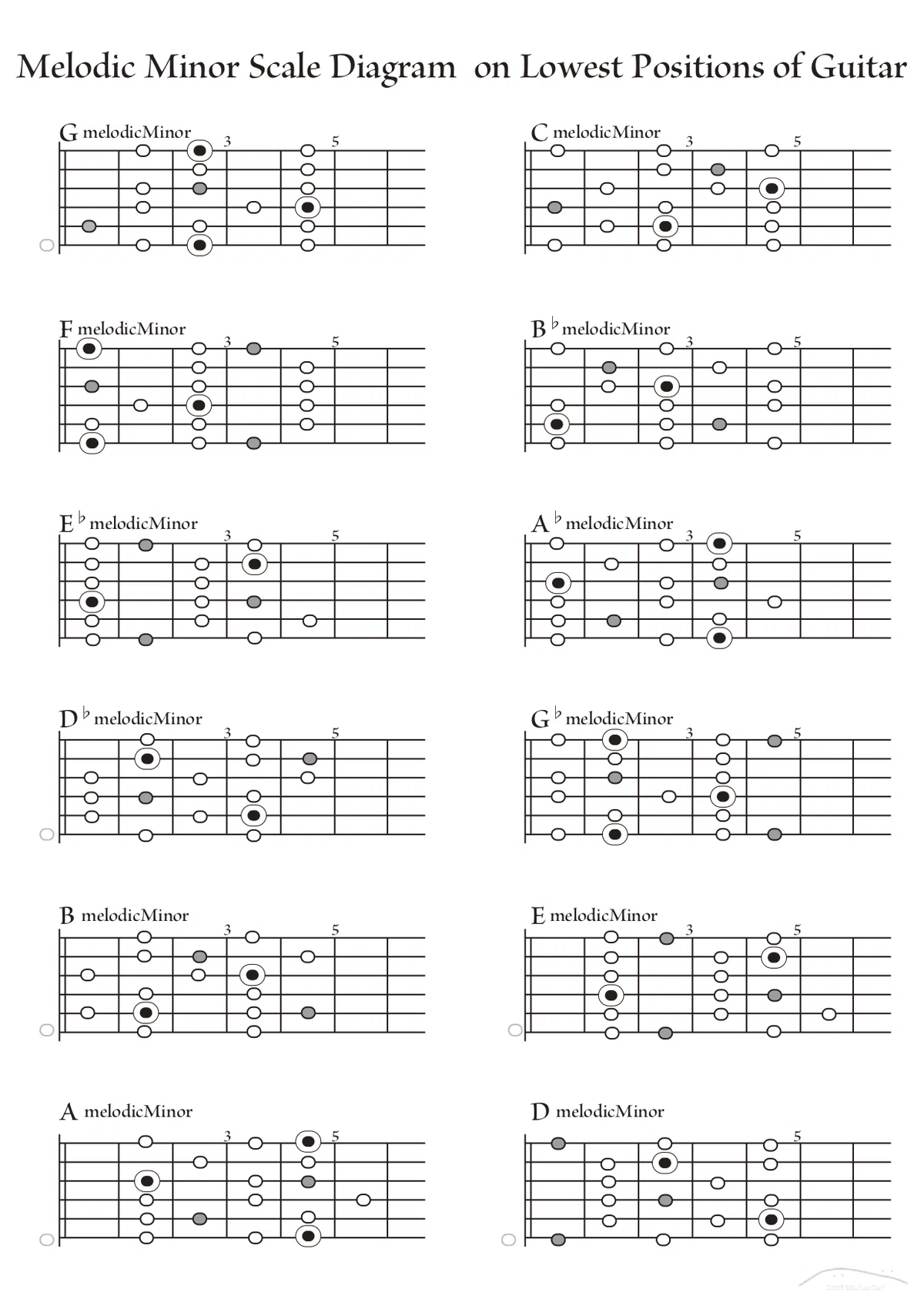 Melodic Minor Scale Diagram on Lowest Positions of Guitar｜牛心。