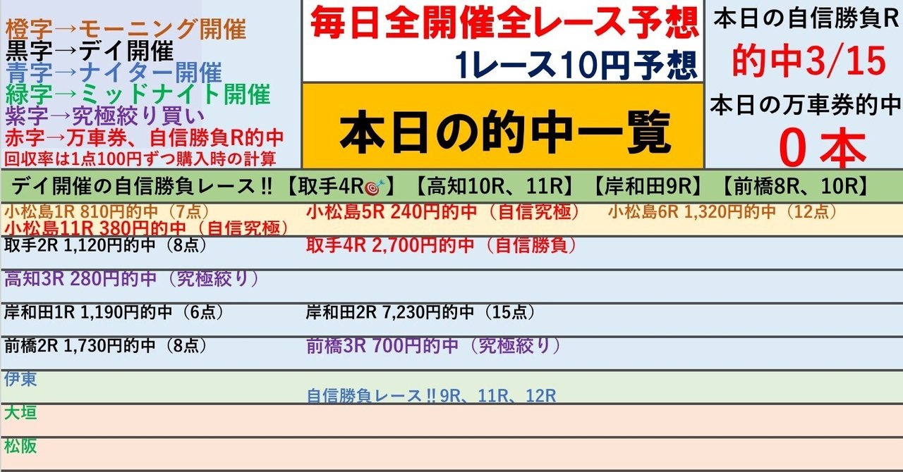 🎍13（金）☀️モーニング開催予想☀️小松島競輪初日☀️全レース3連単予想 ️ 競輪予想【自信勝負レースは5、11r】 こちらから見れます