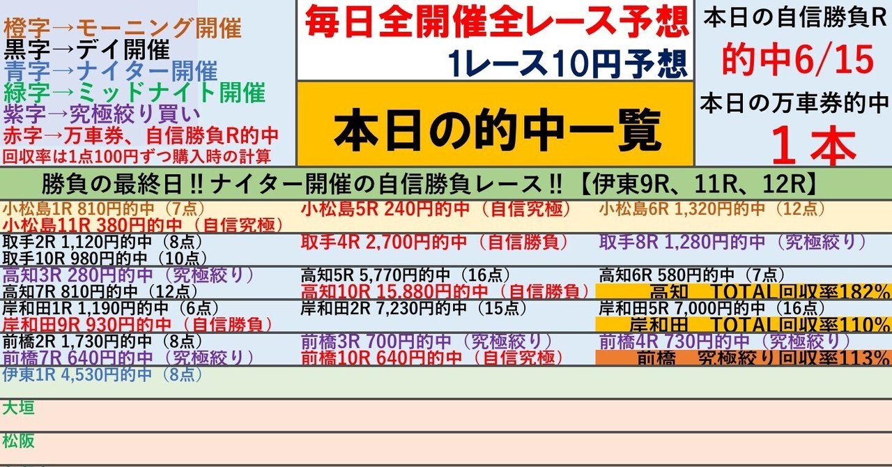 岸和田最終日は4連勝のtotal回収率110、高知total回収率182、前橋最終日は究極絞り113😊🎍13(金)🌤️デイ開催4場