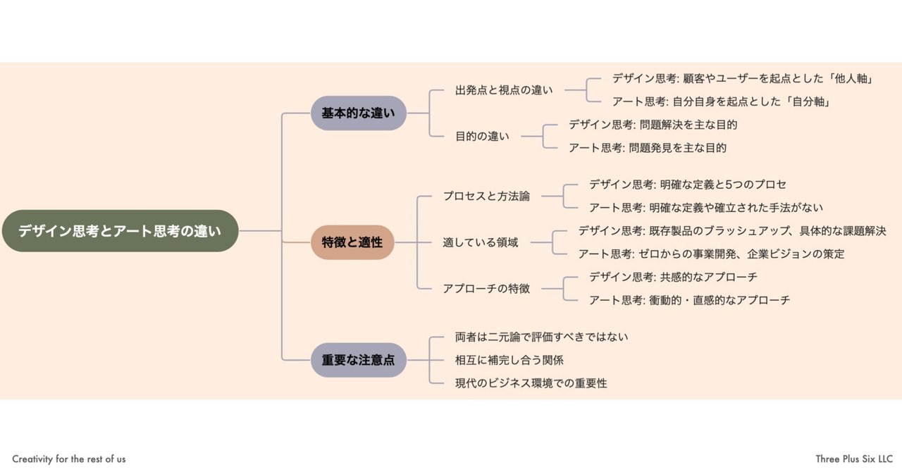 デザイン思考とアート思考の違いは何ですか？｜ 森浩昭｜未来を創るマーケティングストラテジスト｜Three Plus Six LLC 代表｜