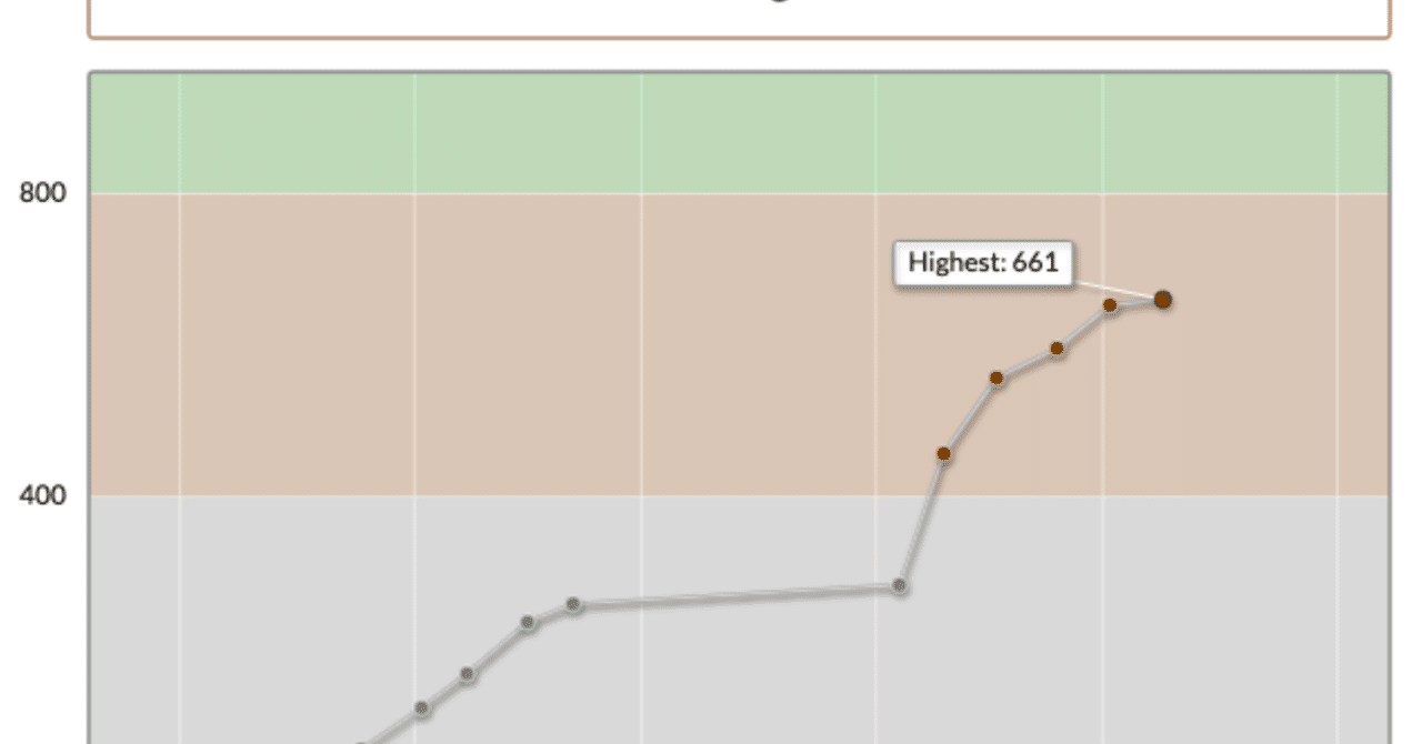 【AtCoder】 灰色→茶色になるための4つの攻略法｜zaurus｜note