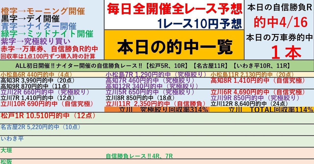 立川初日開催は9本的中でtotal回収率114、究極絞り回収率314で完全勝利💯14（土）🏆デイ開催2場セット予想🏆高知競輪andg Iii