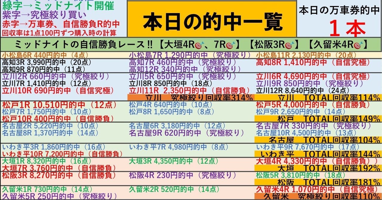 最終日は大垣と回収率192、松阪total回収率181、久留米究極絞り110で絶好調😊14（土）🌃ミッドナイト開催3場セット予想🌃大垣