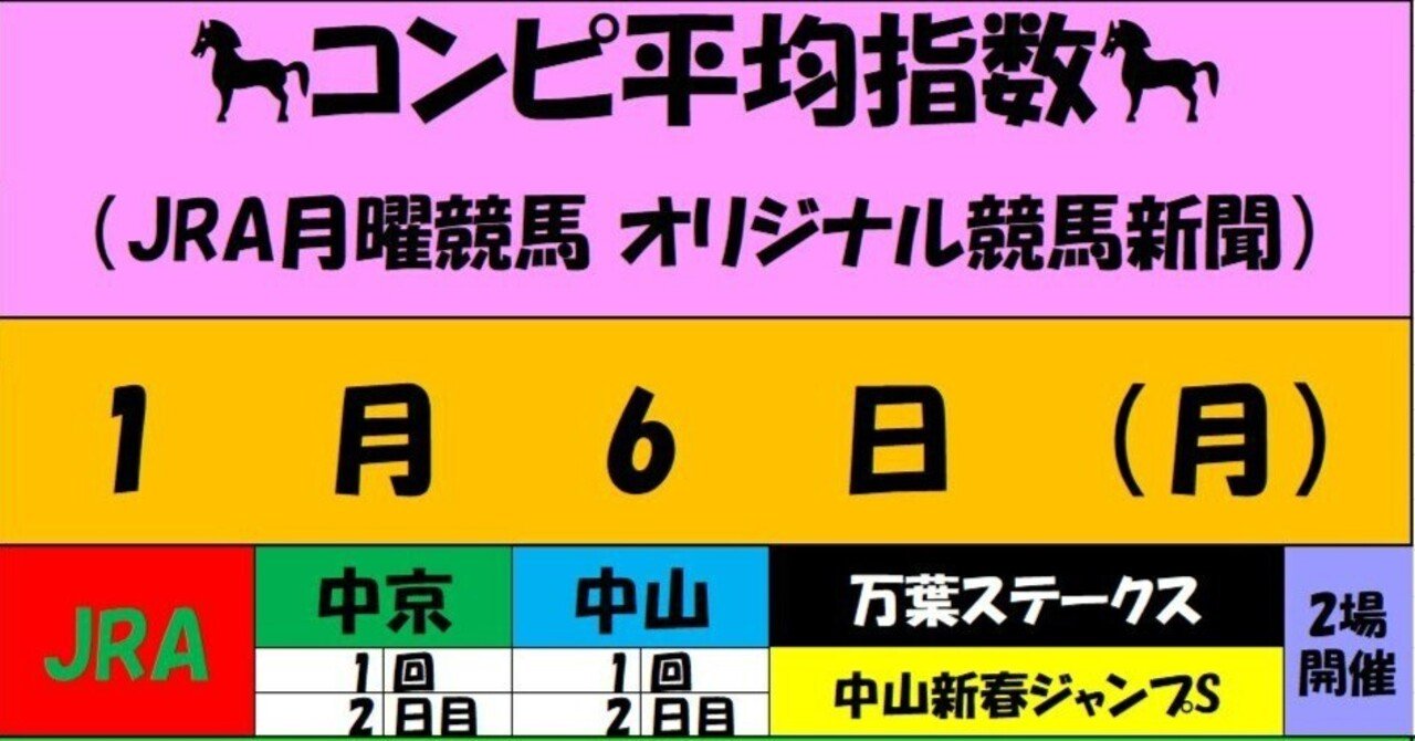 16(月)jra中央競馬 コンピ平均指数&予想<1回中京2日目・1回中山2日目 万葉ステークス・中山新春ジャンプs等>【mk指数140以上の